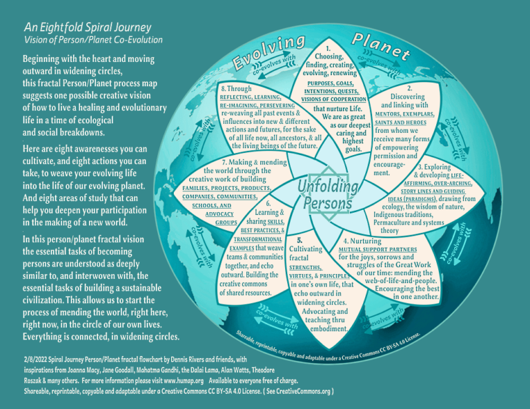 The Spiral Journey Empowerment & Resilience Maps/Mandalas/Flow Charts ...